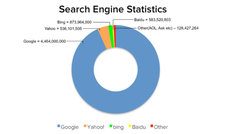 12 Search Engine Statistics 2025- How To Improve Google Rankinh?