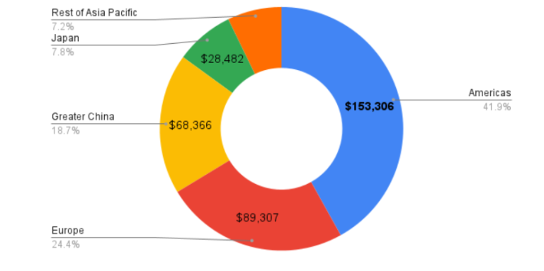 Estadísticas de Apple 2025: creativas y únicas