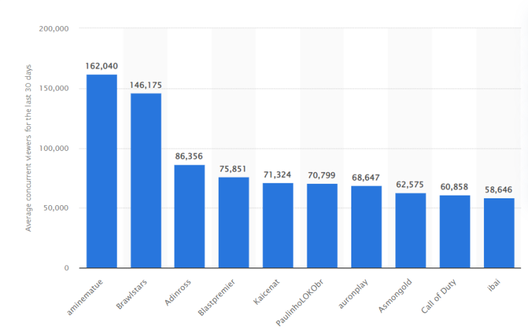 Twitch-Umsatz- und Nutzungsstatistik 2025: Wachstumsstatistik