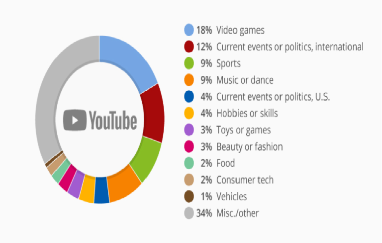 Statistiques sur les revenus et l'utilisation de YouTube 2026 : Meilleure stratégie marketing
