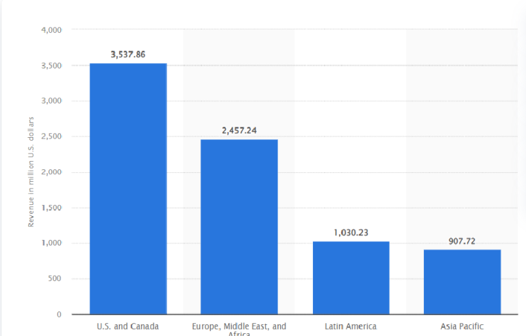 Statistiques sur les revenus et l'utilisation de Netflix 2025 : une meilleure demande Sage