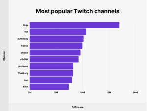 2026 年 Twitch 收入和使用情况统计：增长统计