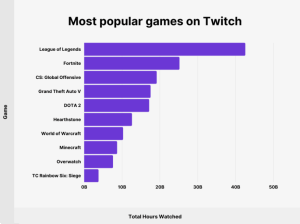Twitch-Umsatz- und Nutzungsstatistik 2025: Wachstumsstatistik