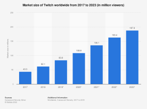 Twitch-Umsatz- und Nutzungsstatistik 2025: Wachstumsstatistik