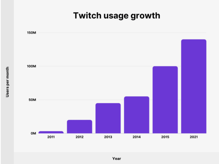 Estadísticas de ingresos y uso de Twitch 2025: Estadísticas de crecimiento