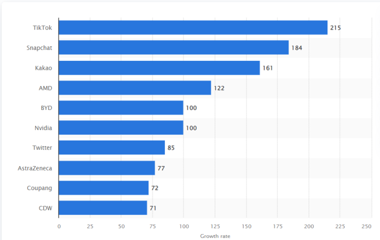Twitter Revenue And Usage Statistics 2023: Better Analysis