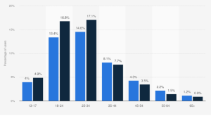 Instagram Umsatz- und Nutzungsstatistik 2025: Wichtige Fakten über die Plattform