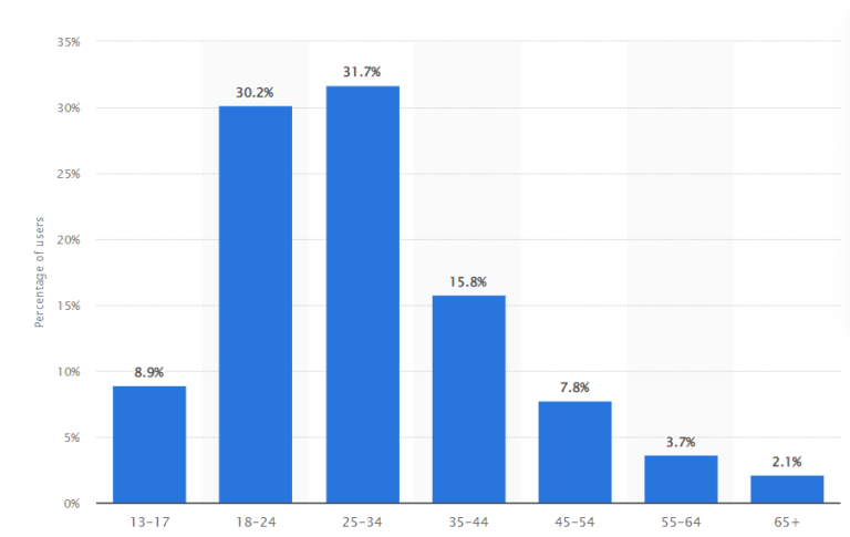 Instagram Umsatz- und Nutzungsstatistik 2025: Wichtige Fakten über die Plattform