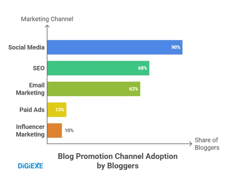 Statistiques du blogging 2025 : Du défilement au succès